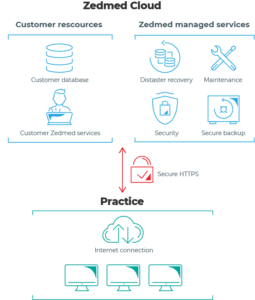 Zedmed Cloud | Practice Management Software